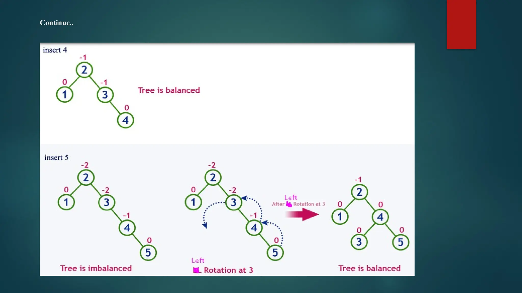Introduction to AVL Tree, Different kinds of rotations and insertion ...