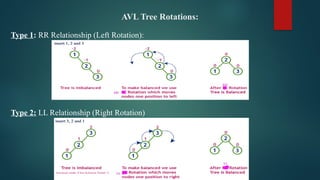 Introduction to AVL Tree, Different kinds of rotations and insertion, deletion | PPTX