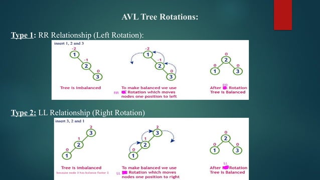 Introduction to AVL Tree, Different kinds of rotations and insertion, deletion | PPTX