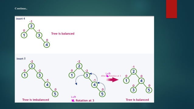 Introduction To Avl Tree Different Kinds Of Rotations And Insertion