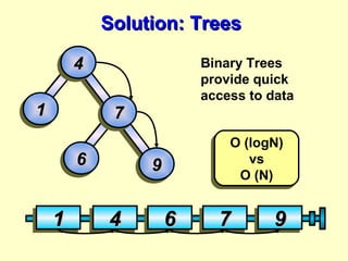 AVL Trees | PPT