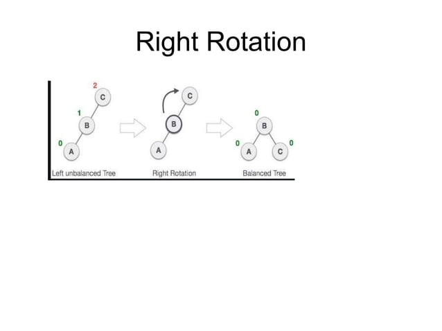 AVL_Trees using DSA concepts and how to do | PPT