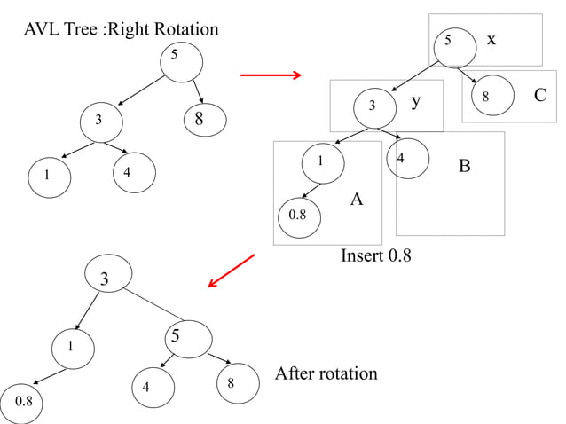 AVL_Trees using DSA concepts and how to do | PPT