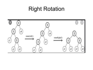 AVL_Trees using DSA concepts and how to do | PPT