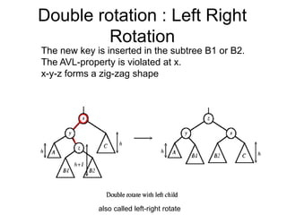AVL_Trees using DSA concepts and how to do | PPT