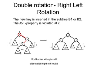 AVL_Trees using DSA concepts and how to do | PPT