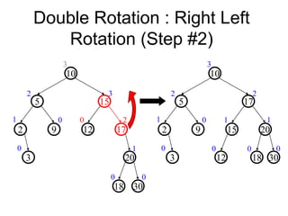 AVL_Trees using DSA concepts and how to do | PPT