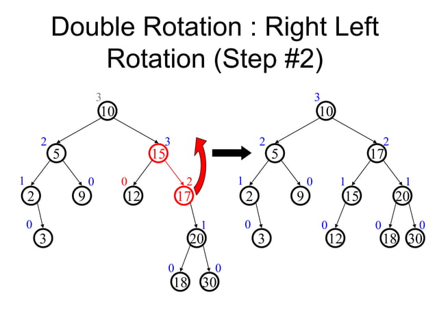 AVL_Trees using DSA concepts and how to do | PPT