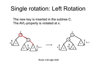 AVL_Trees using DSA concepts and how to do | PPT