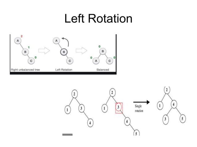 AVL_Trees using DSA concepts and how to do | PPT