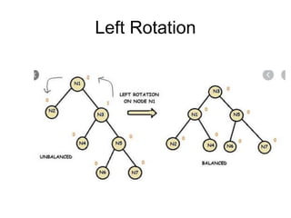 AVL_Trees using DSA concepts and how to do | PPT