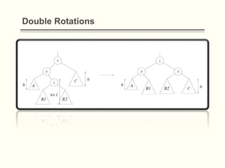 Design data Analysis Avl Trees.pptx by piyush sir | PPTX