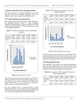 A vm scheduling algorithm for reducing power consumption of a virtual ...
