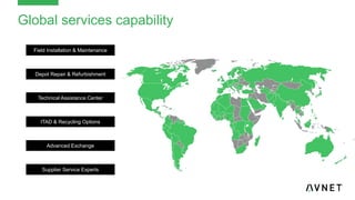 Avnet Integrated Benefits | PPTX