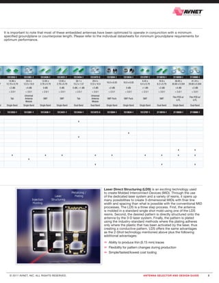 Avnet, TE Antenna Selector Guide | PDF