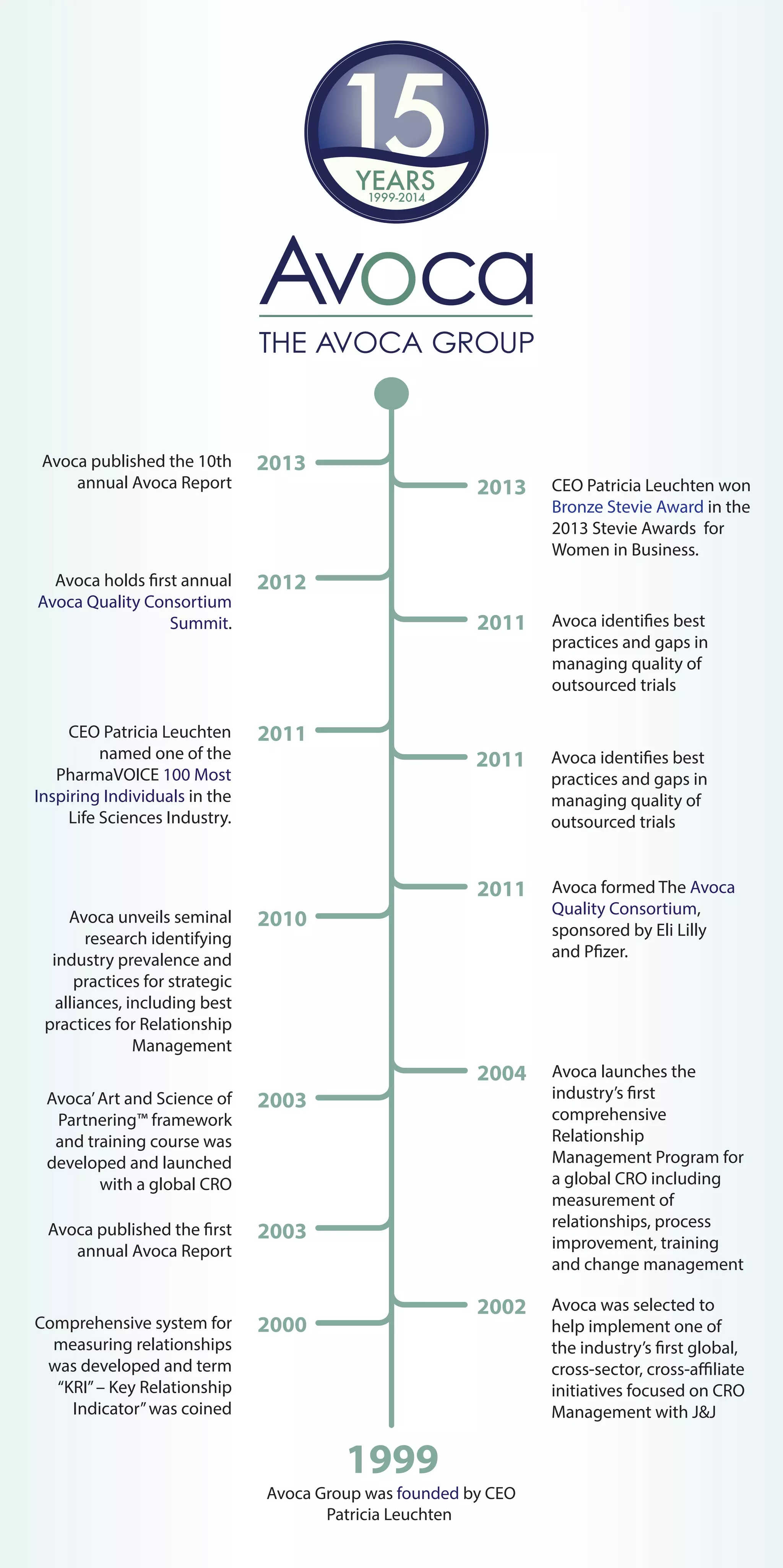 The Avoca Group 15th Anniversary Timeline | PDF