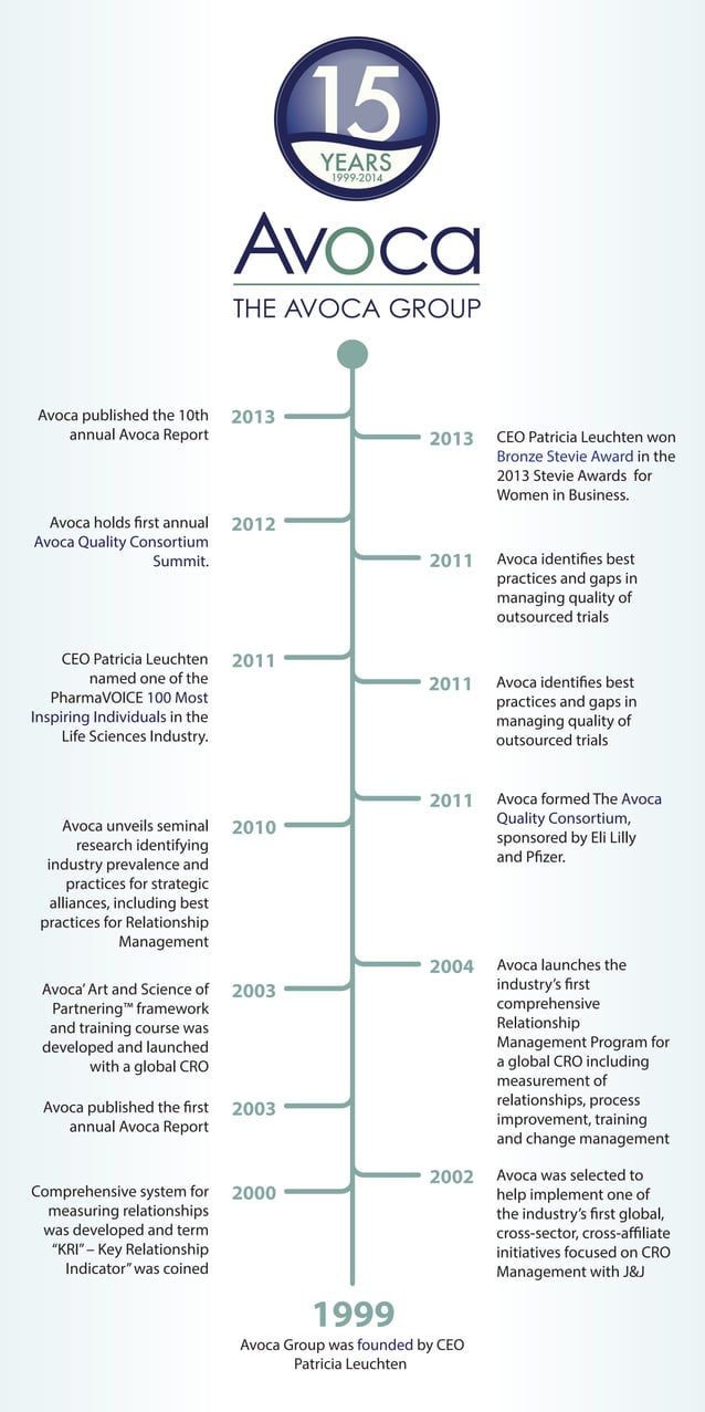 The Avoca Group 15th Anniversary Timeline | PDF