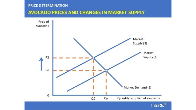Avocado Prices - Supply and Demand in Action