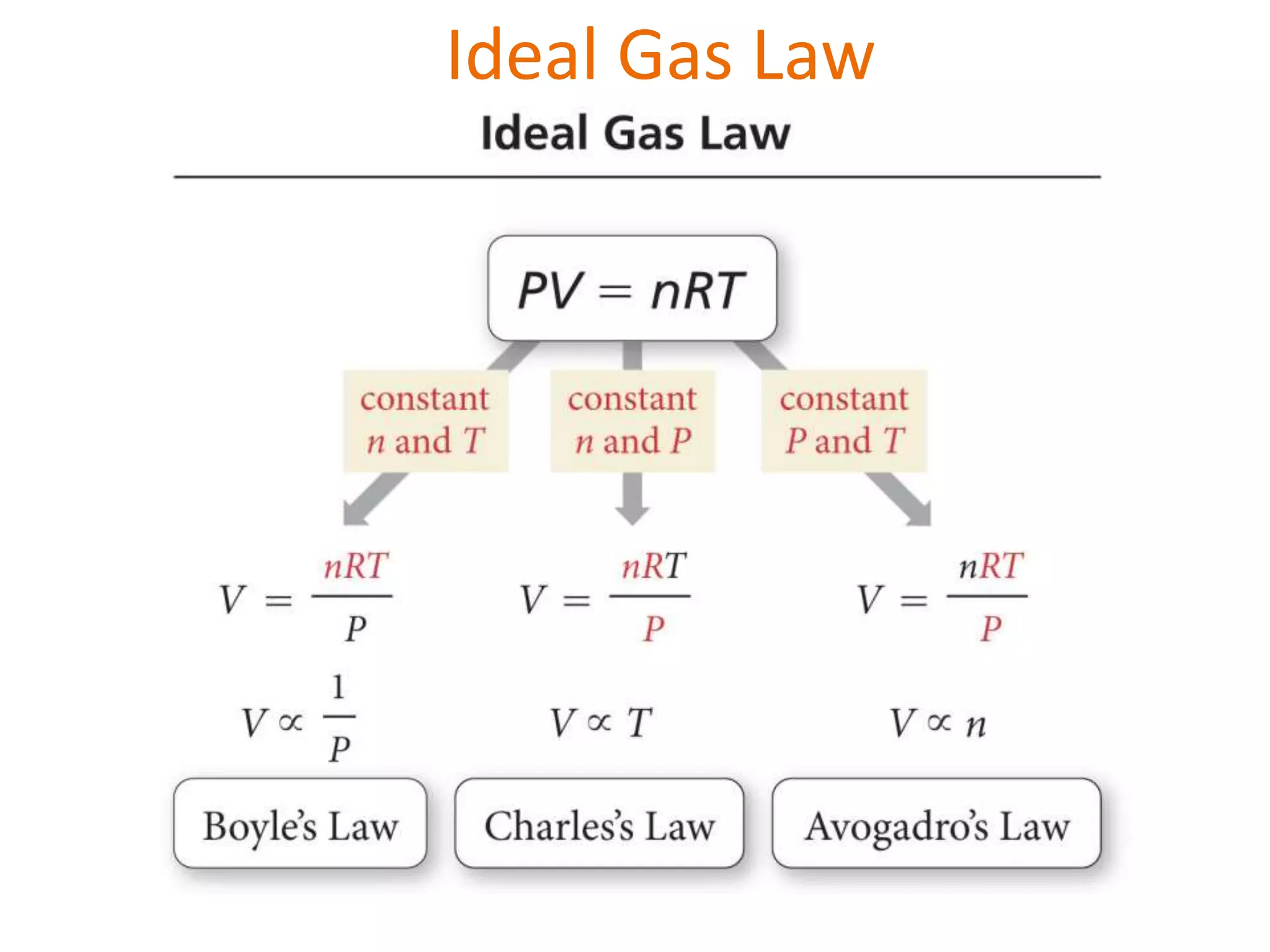 Avogadros law and Ideal Gas Law.ppt