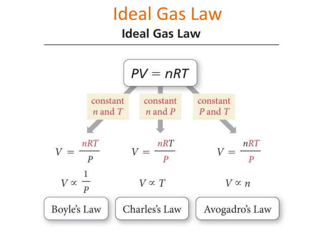 Avogadros law and Ideal Gas Law.ppt | Chemistry | Science