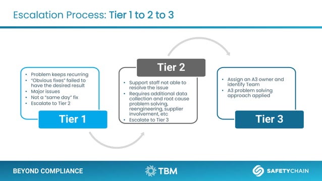 Avoiding Risk: Using a Tiered Management System to Improve Daily ...
