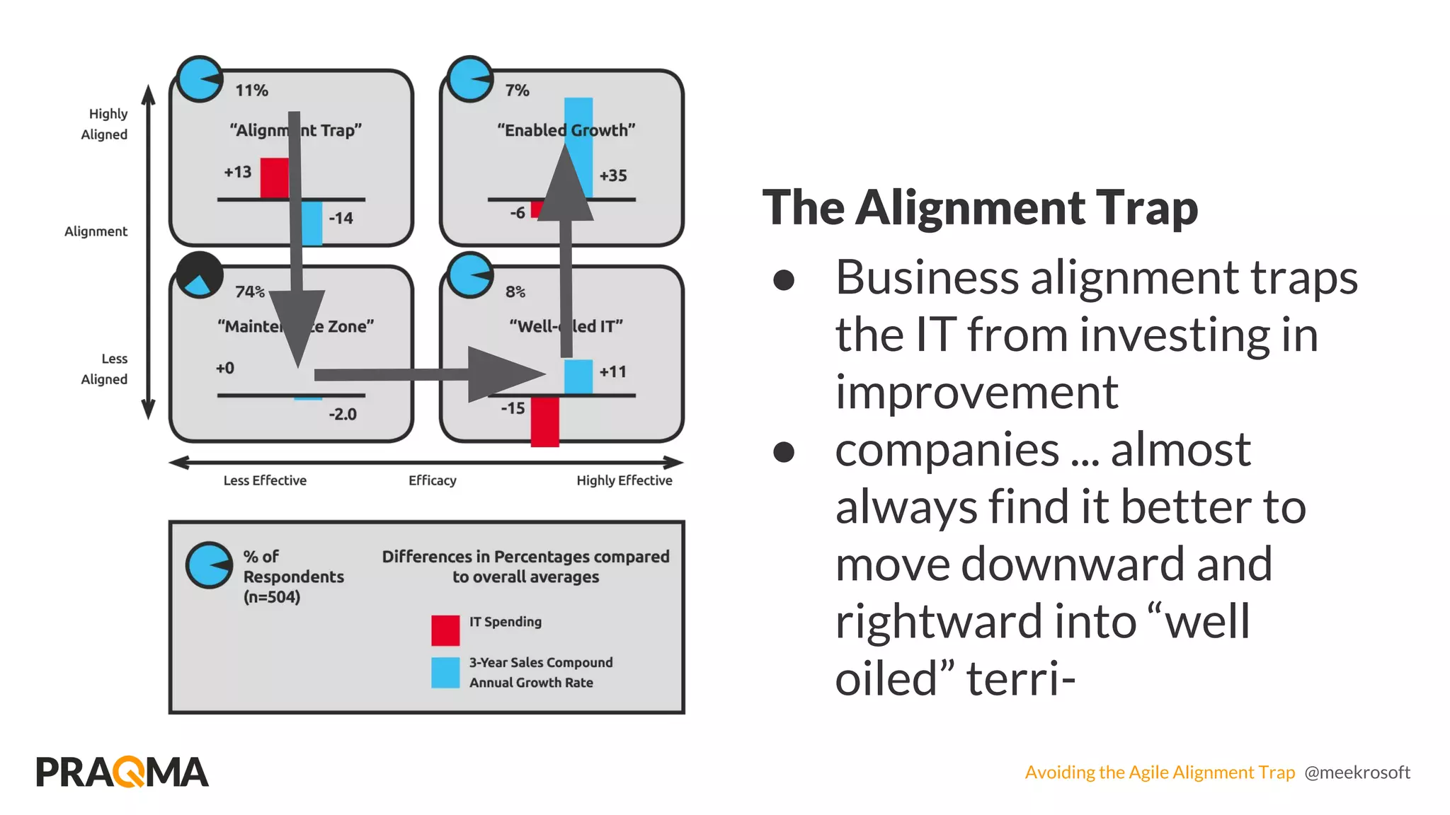 Avoiding the Agile Alignment Trap with DevOps | PPT