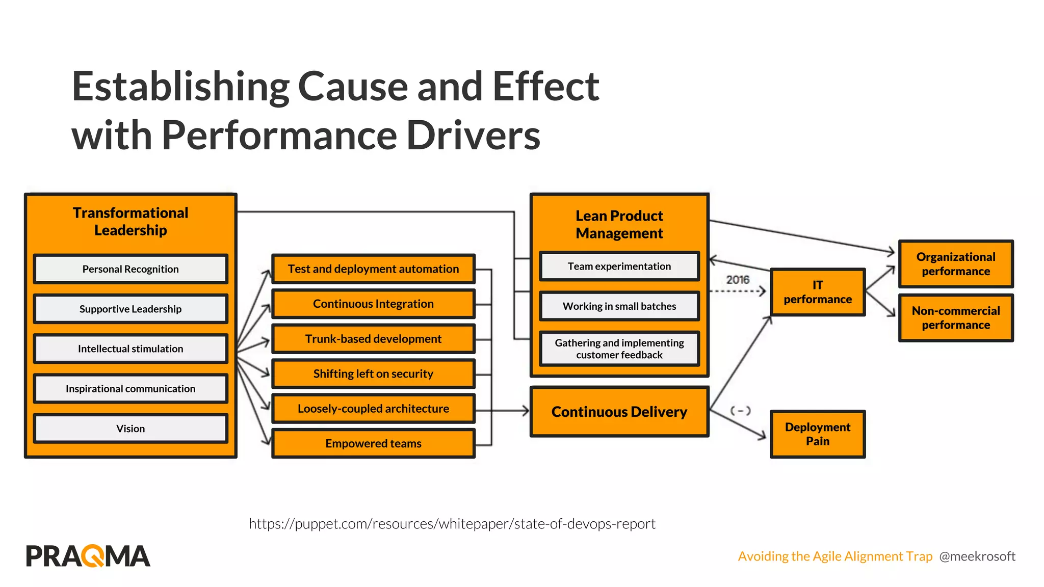 Avoiding the Agile Alignment Trap with DevOps | PPT