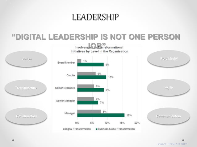 Avoiding the Digital Transformation Failures | PPTX