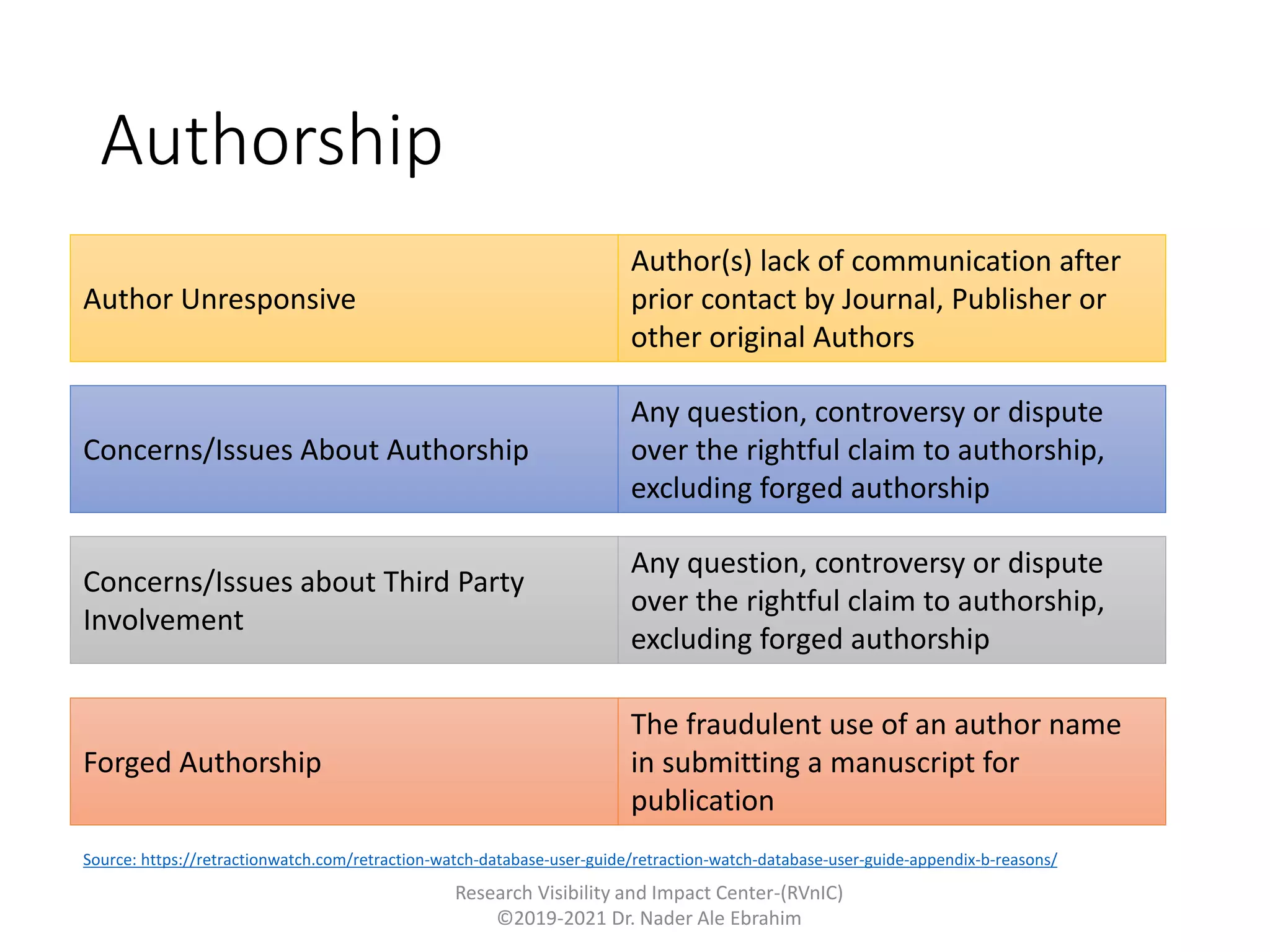 Avoid Scientific Misconduct | PDF