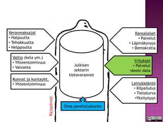 Avoimen tiedon rajapinnat ja haasteet | PPTX