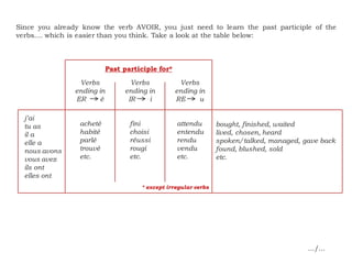 Avoir past | PDF
