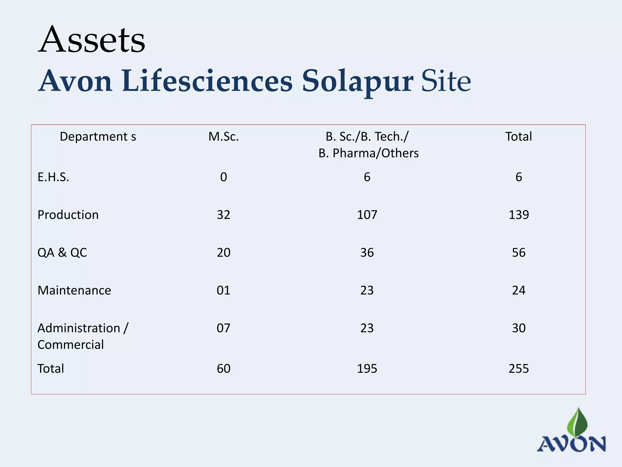 Avon lifesciences solapur - Site overview | PDF