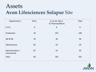 Avon lifesciences solapur - Site overview | PDF | Chemistry | Science