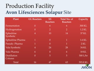 Avon lifesciences solapur - Site overview | PDF | Chemistry | Science