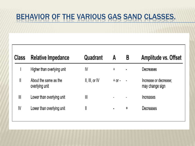 Avo ppt (Amplitude Variation with Offset) | PPTX | Geology | Science