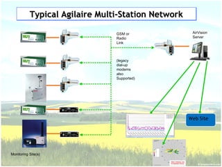 Air Quality Data Acquisition and Management Systems | PPT