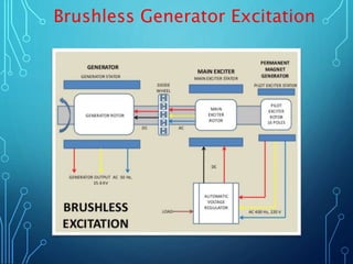 Generator Voltage control | PPSX