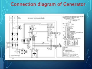 Generator Voltage control | PPSX