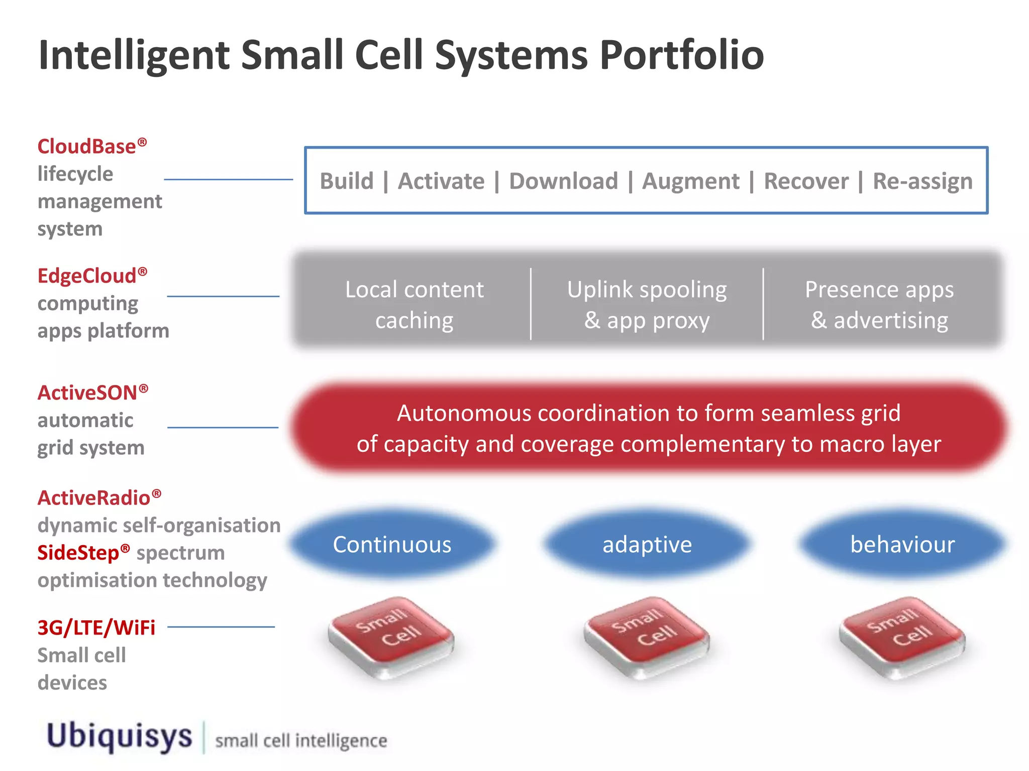 Small Cells Asia 2012 : Ubiquisys Smart Cells | PPTX