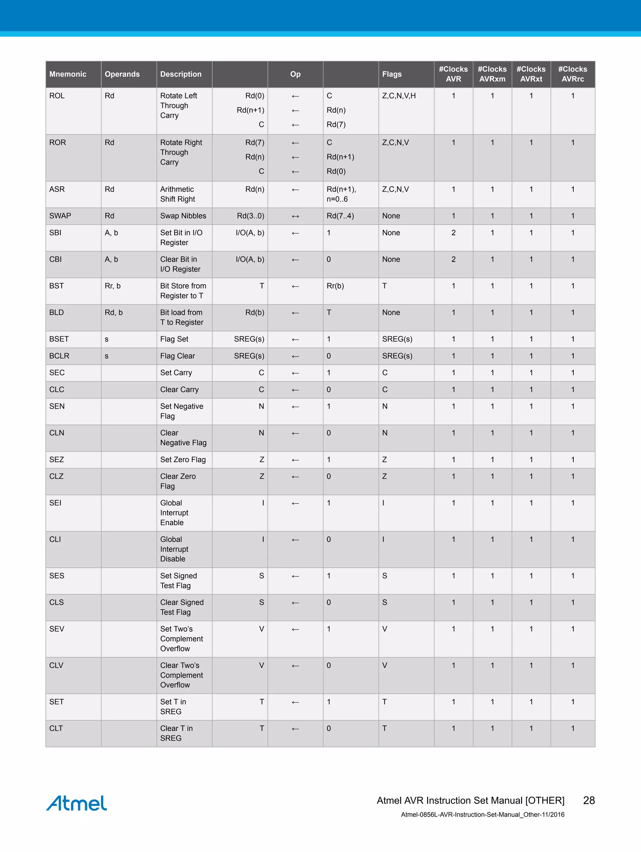AVR Instruction Set Manual.pdf | Programming Languages | Computing