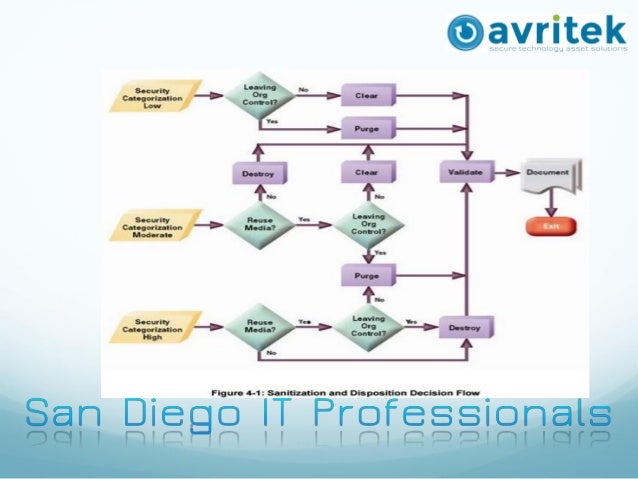 Data Sanitization and Disposal: Best Practices Data Sanitization and Disposal: Best Practices