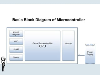 Avr microcontroller | PPT