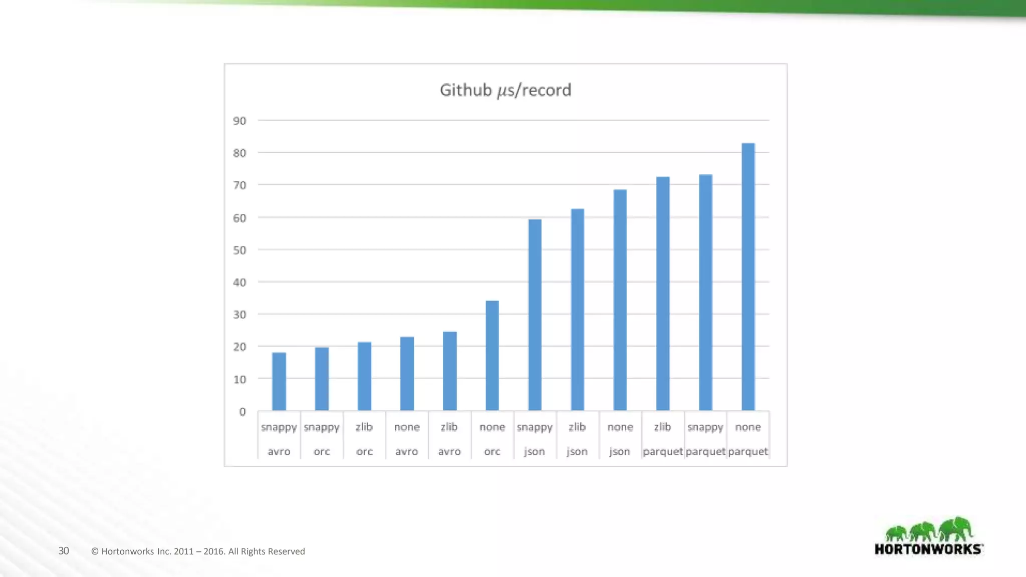 File Format Benchmarks - Avro, JSON, ORC, & Parquet | PPTX