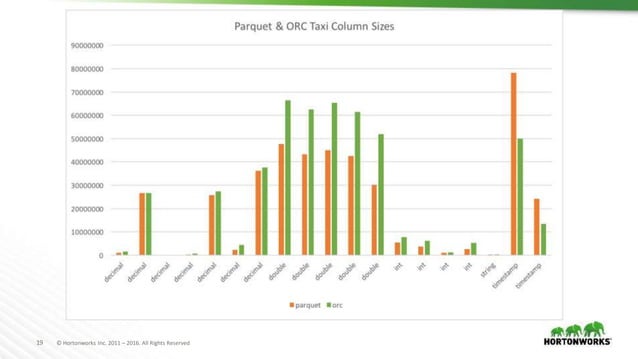 File Format Benchmarks - Avro, JSON, ORC, & Parquet | PPTX