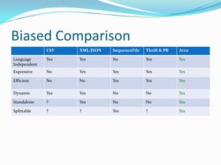 Avro | PPTX | Programming Languages | Computing