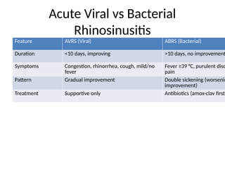 Comparing Acute Viral and Bacterial Rhinosinusitis: Symptoms, Duration ...