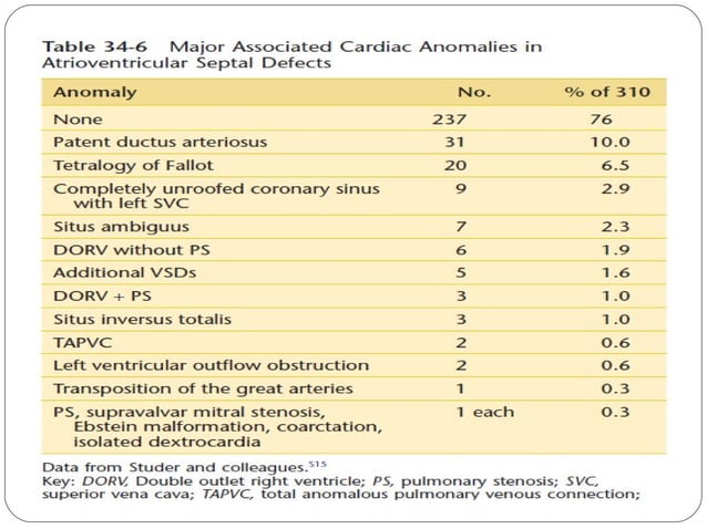 AV septal defects (AVCD) | PPT | Heart and Cardiovascular Diseases ...