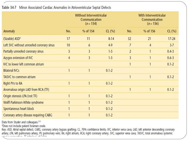 AV septal defects (AVCD) | PPT | Heart and Cardiovascular Diseases ...