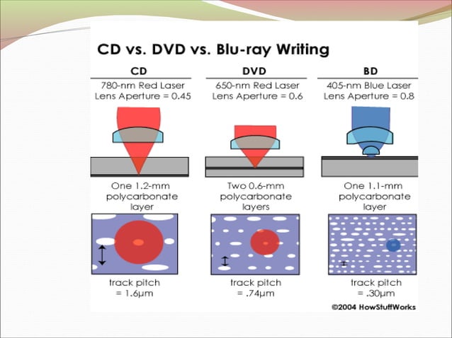 Blu Ray Disc | PPT