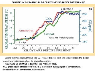 Why Does CO2 Affect Our Climate? | PPT